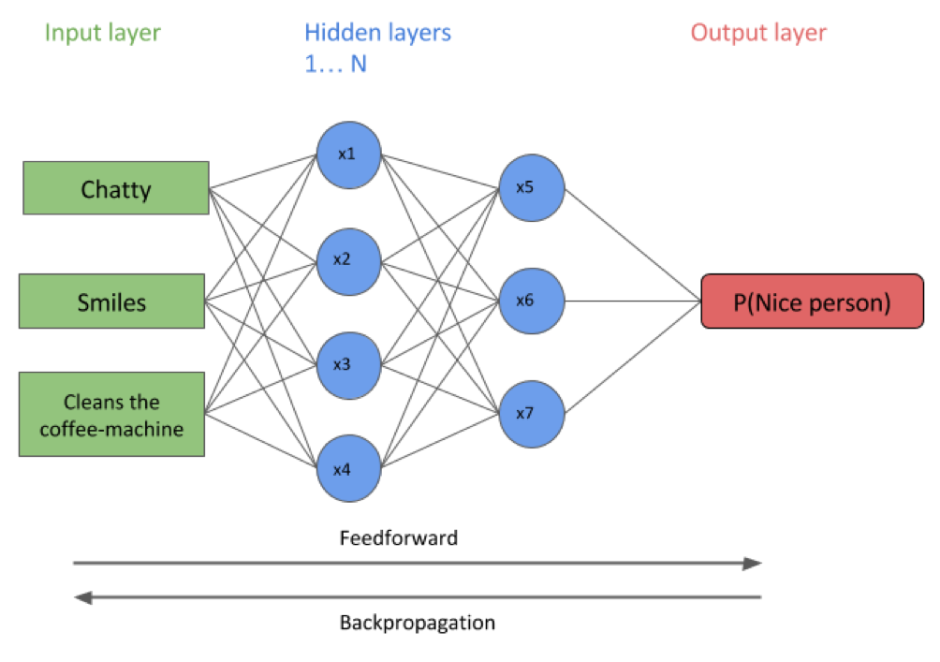 Neural Networks, Brain Bugs and Deep Learning